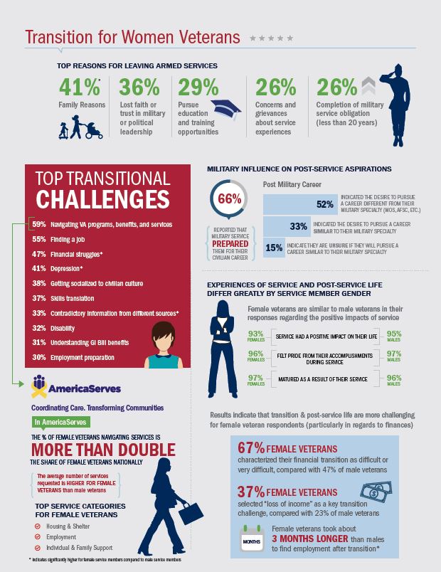 Women in the Military: From Service to Civilian Life – Infographic ...