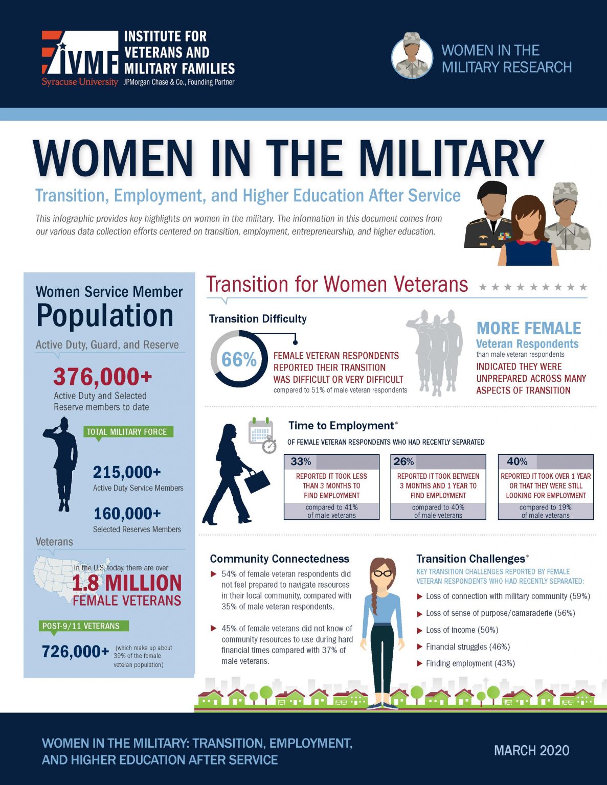 Women in the Military: Transition, Employment, and Higher Education ...