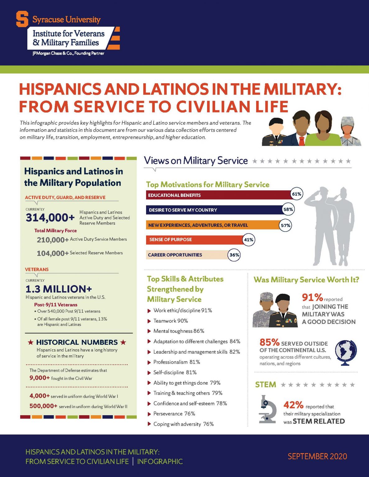 Hispanics and Latinos in The Military: From Service To Civilian Life ...