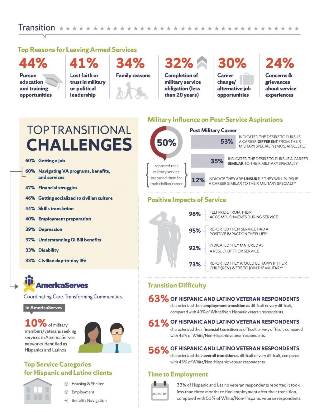 Hispanics and Latinos in The Military: From Service To Civilian Life ...