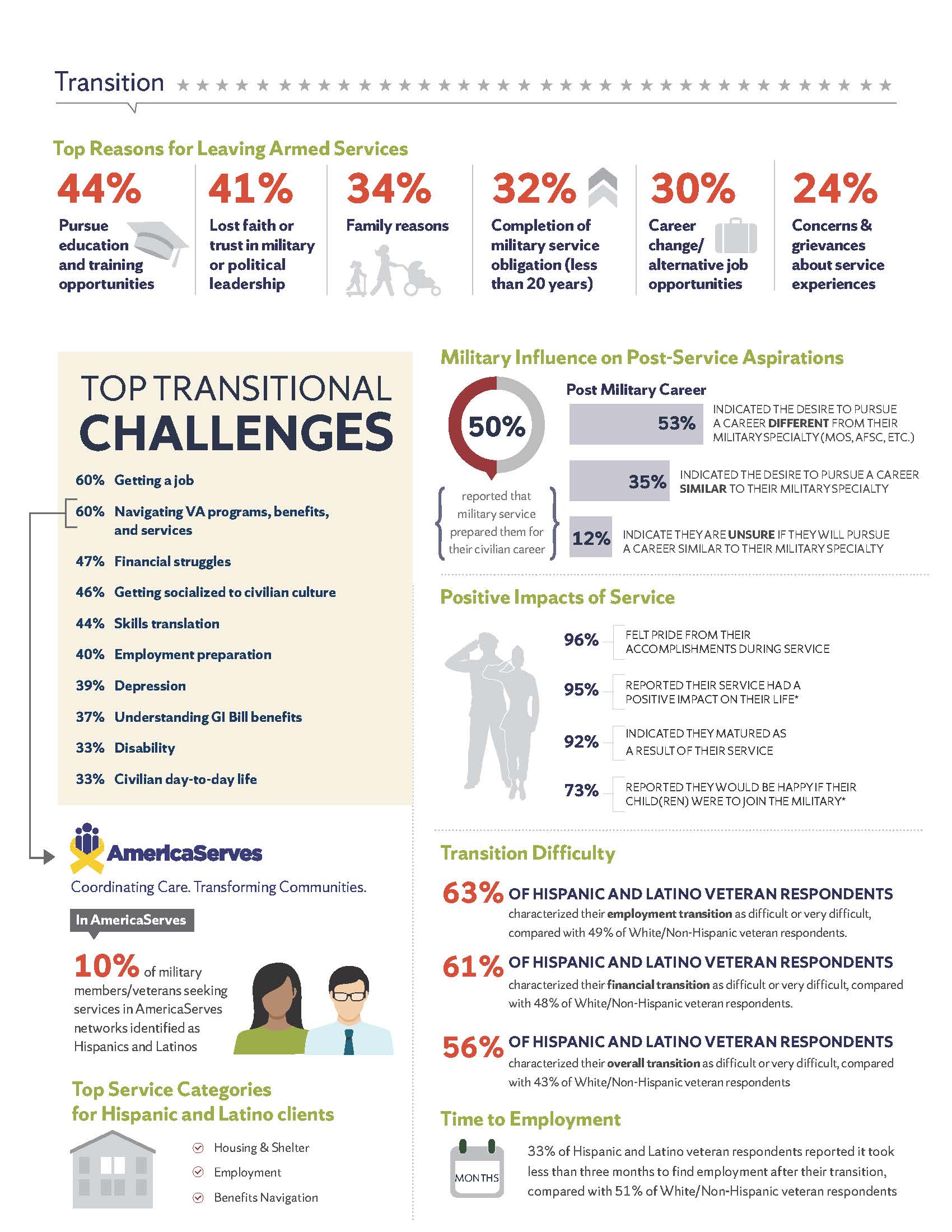 Hispanics and Latinos in The Military: From Service To Civilian Life ...