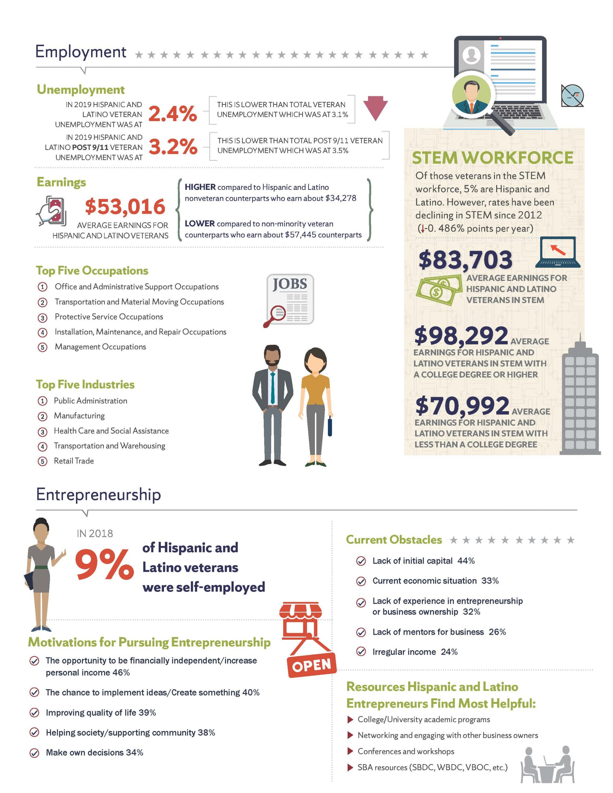 Hispanics and Latinos in The Military: From Service To Civilian Life ...