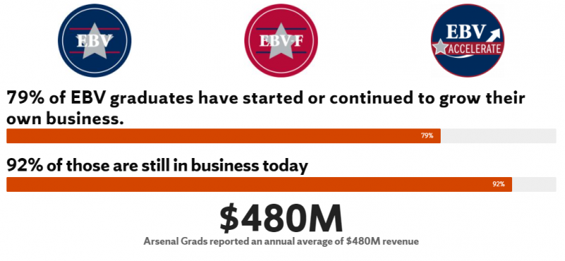 Entrepreneurship Bootcamp for Veterans (EBV) - D'Aniello Institute for ...